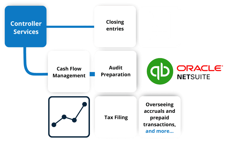 Outsourced Finance Department and Controllers | Fusion CPA